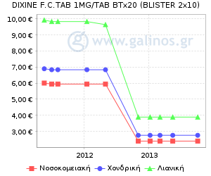 Γαληνός - Σκεύασμα - DIXINE F.C.TAB 1MG/TAB BTx20 (BLISTER 2x10) - Διάθεση