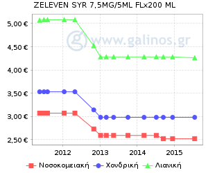 Γαληνός - Σκεύασμα - ZELEVEN SYR 7,5MG/5ML FLx200 ML - Διάθεση
