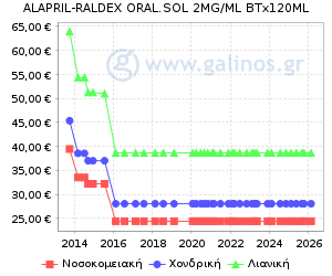 Γαληνός - Σκεύασμα - ALAPRIL-RALDEX ORAL.SOL 2MG/ML BTx120ML - Διάθεση