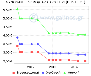 Γαληνός - Σκεύασμα - GYNOSANT 150MG/CAP CAPS ΒΤx1(BLIST 1x1) - Διάθεση