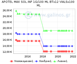 Γαληνός - Σκεύασμα - APOTEL MAX SOL.INF 1G/100 ML BTx12 VIALSx100 ML ...