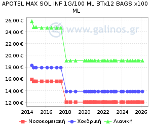 Γαληνός - Σκεύασμα - APOTEL MAX SOL.INF 1G/100 ML BTx12 BAGS x100 ML ...