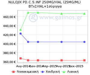 Γαληνός - Σκεύασμα - NULOJIX PD.C.S.INF 250MG/VIAL (25MG/ML) BTx1VIAL ...