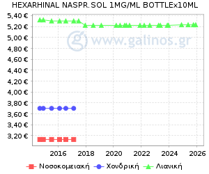 Γαληνός - Σκεύασμα - HEXARHINAL NASPR.SOL 1MG/ML BOTTLEx10ML - Διάθεση