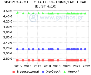Γαληνός - Σκεύασμα - SPASMO-APOTEL C.TAB (500+10)MG/TAB BTx40 (BLIST ...