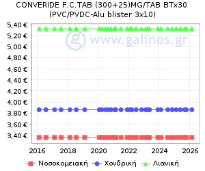 Γαληνός - Σκεύασμα - CONVERIDE F.C.TAB (300+25)MG/TAB BTx30 (PVC/PVDC ...