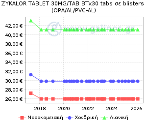Γαληνός - Σκεύασμα - ZYKALOR TAB 30MG/TAB BTx30 tabs σε blisters (OPA ...