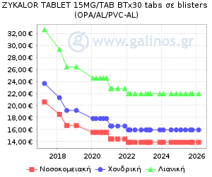 Γαληνός - Σκεύασμα - ZYKALOR TAB 15MG/TAB BTx30 tabs σε blisters (OPA ...