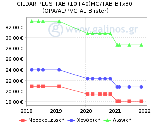 Γαληνός - Σκεύασμα - CILDAR PLUS TAB (10+40)MG/TAB BTx30 (OPA/AL/PVC-AL ...
