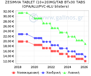 Γαληνός - Σκεύασμα - ZESIMVIA TAB (10+20)MG/TAB BTx30 TABS (OPA/ALU/PVC ...