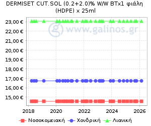 Γαληνός - Σκεύασμα - DERMISET CUT.SOL (0.2+2.0)% W/W BTx1 φιάλη (HDPE ...