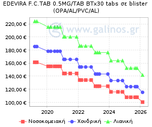 Γαληνός - Σκεύασμα - EDEVIRA F.C.TAB 0.5MG/TAB BTx30 tabs σε blister ...