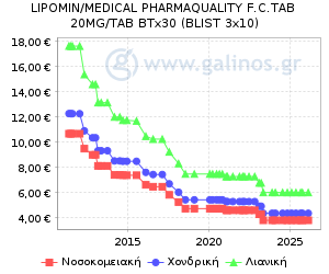 Γαληνός - Σκεύασμα - LIPOMIN/MEDICAL PHARMAQUALITY F.C.TAB 20MG/TAB ...