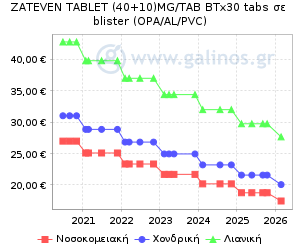 Γαληνός - Σκεύασμα - ZATEVEN TAB (40+10)MG/TAB BTx30 tabs σε blister ...