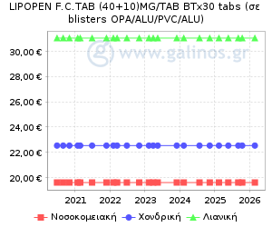 Γαληνός - Σκεύασμα - LIPOPEN F.C.TAB (40+10)MG/TAB BTx30 tabs (σε ...