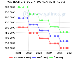 Γαληνός - Σκεύασμα - RUXIENCE C/S.SOL.IN 500MG/VIAL BTx1 vial - Διάθεση
