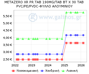 Γαληνός - Σκεύασμα - METAZERO XR PR.TAB 190MG/TAB BT X 30 TAB PVC/PE ...