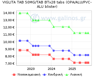 Γαληνός - Σκεύασμα - VIGLITA TAB 50MG/TAB BTx28 tabs (OPA/ALU/PVC-ALU ...