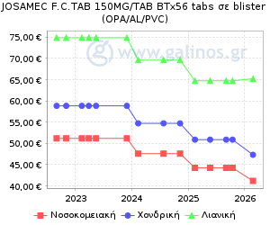 Γαληνός - Σκεύασμα - JOSAMEC F.C.TAB 150MG/TAB BTx56 tabs σε blister ...