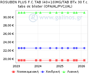 Γαληνός - Σκεύασμα - ROSUBEN PLUS F.C.TAB (40+10)MG/TAB BTx 30 f.c ...
