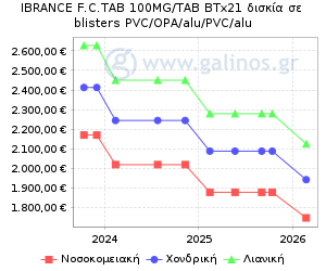 Γαληνός - Σκεύασμα - IBRANCE F.C.TAB 100MG/TAB BTx21 δισκία σε blisters ...