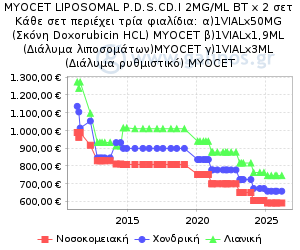 Γαληνός - Σκεύασμα - MYOCET LIPOSOMAL P.D.S.CD.I 2MG/ML BT x 2 σετ ...