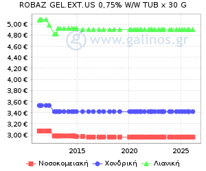 Γαληνός - Σκεύασμα - ROBAZ GEL.EXT.US 0,75% W/W TUB x 30 G - Διάθεση