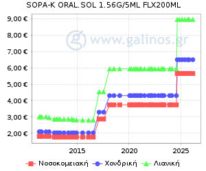 Γαληνός - Σκεύασμα - SOPA-K ORAL.SOL 1.56G/5ML FLX200ML - Διάθεση