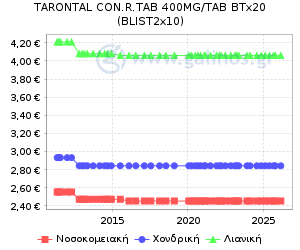 Γαληνός - Σκεύασμα - TARONTAL CON.R.TAB 400MG/TAB BTx20(BLIST2x10 ...