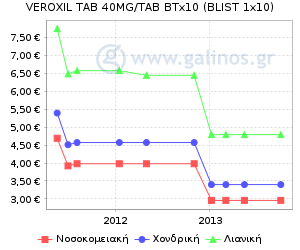 Γαληνός - Σκεύασμα - VEROXIL TAB 40MG/TAB ΒΤx10 (BLIST 1x10) - Διάθεση