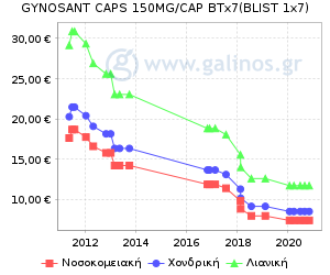 Γαληνός - Σκεύασμα - GYNOSANT CAPS 150MG/CAP ΒΤx7(BLIST 1x7) - Διάθεση