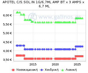 Γαληνός - Σκεύασμα - APOTEL C/S.SOL.IN 1G/6,7ΜL AMP BT x 3 AMPS x 6,7 ...