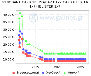 Γαληνός - Σκεύασμα - GYNOSANT CAPS 200MG/CAP BTx7 CAPS (BLISTER 1x7 ...