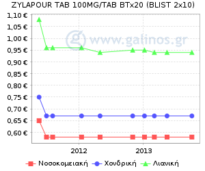 Γαληνός - Σκεύασμα - ZYLAPOUR TAB 100MG/TAB BTx20 (BLIST 2x10) - Διάθεση