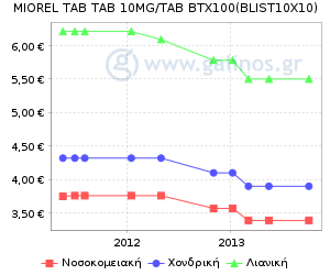 Γαληνός - Σκεύασμα - MIOREL TAB TAB 10MG/TAB BTX100(BLIST10X10) - Διάθεση